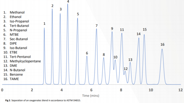 Giải pháp phân tích các hợp chất oxy trong xăng Tuân thủ tiêu chuẩn ...